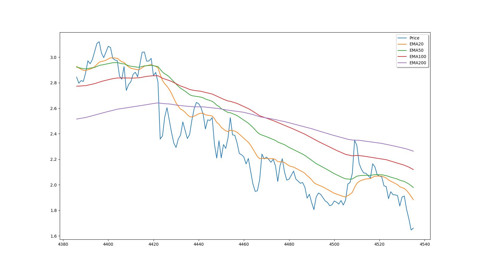 리플코인 Exponential Moving Averages