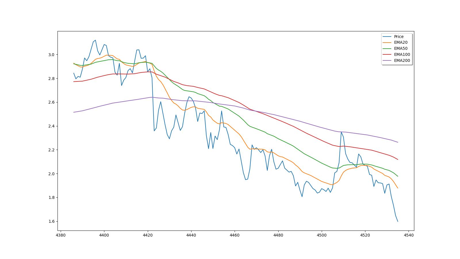 Риппл Exponential Moving Averages