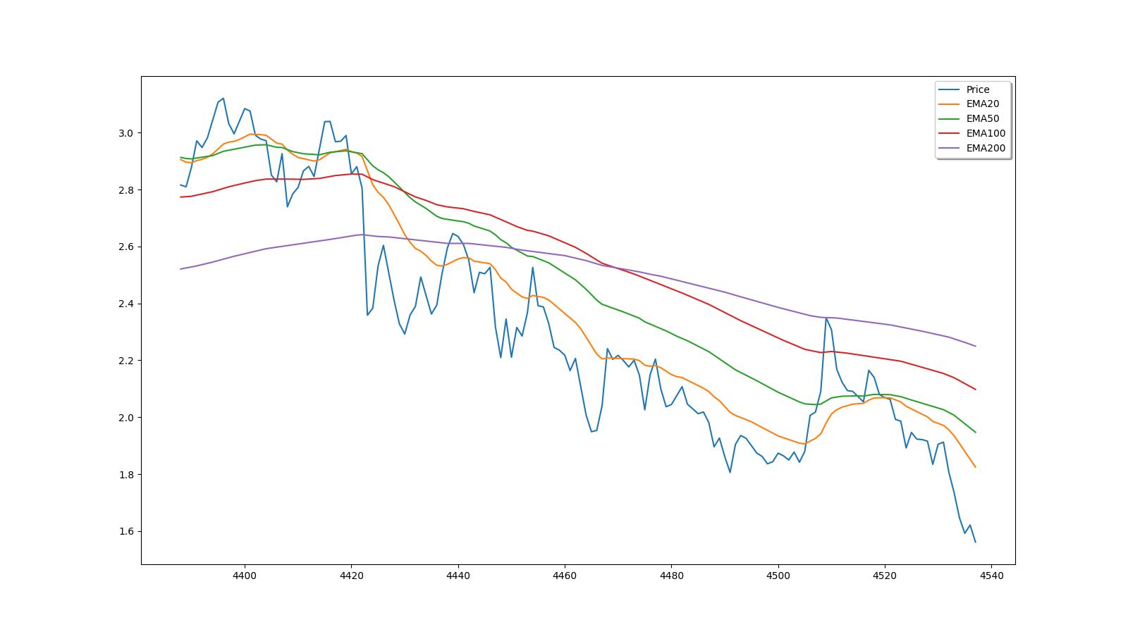Риппл Exponential Moving Averages