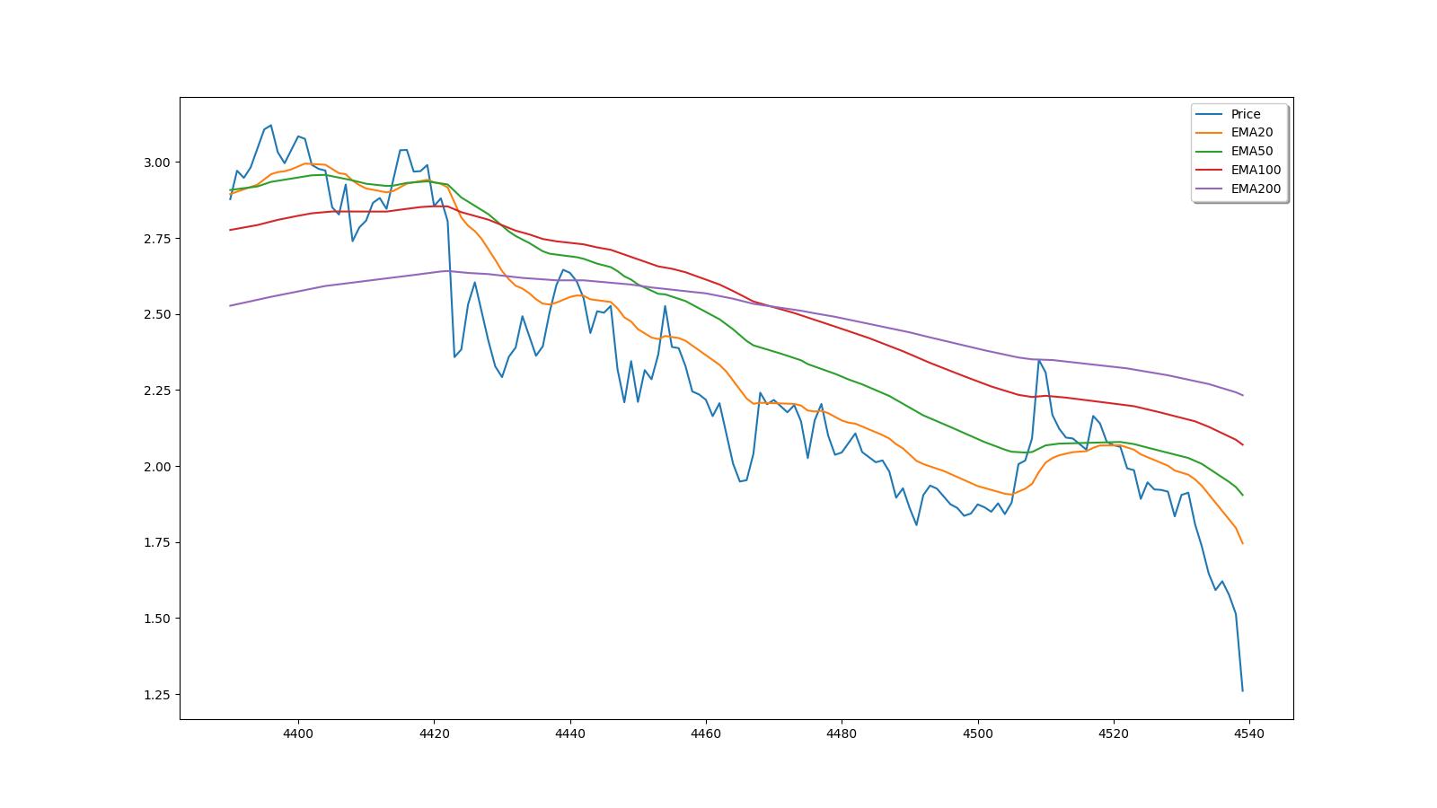 XRP Exponential Moving Averages