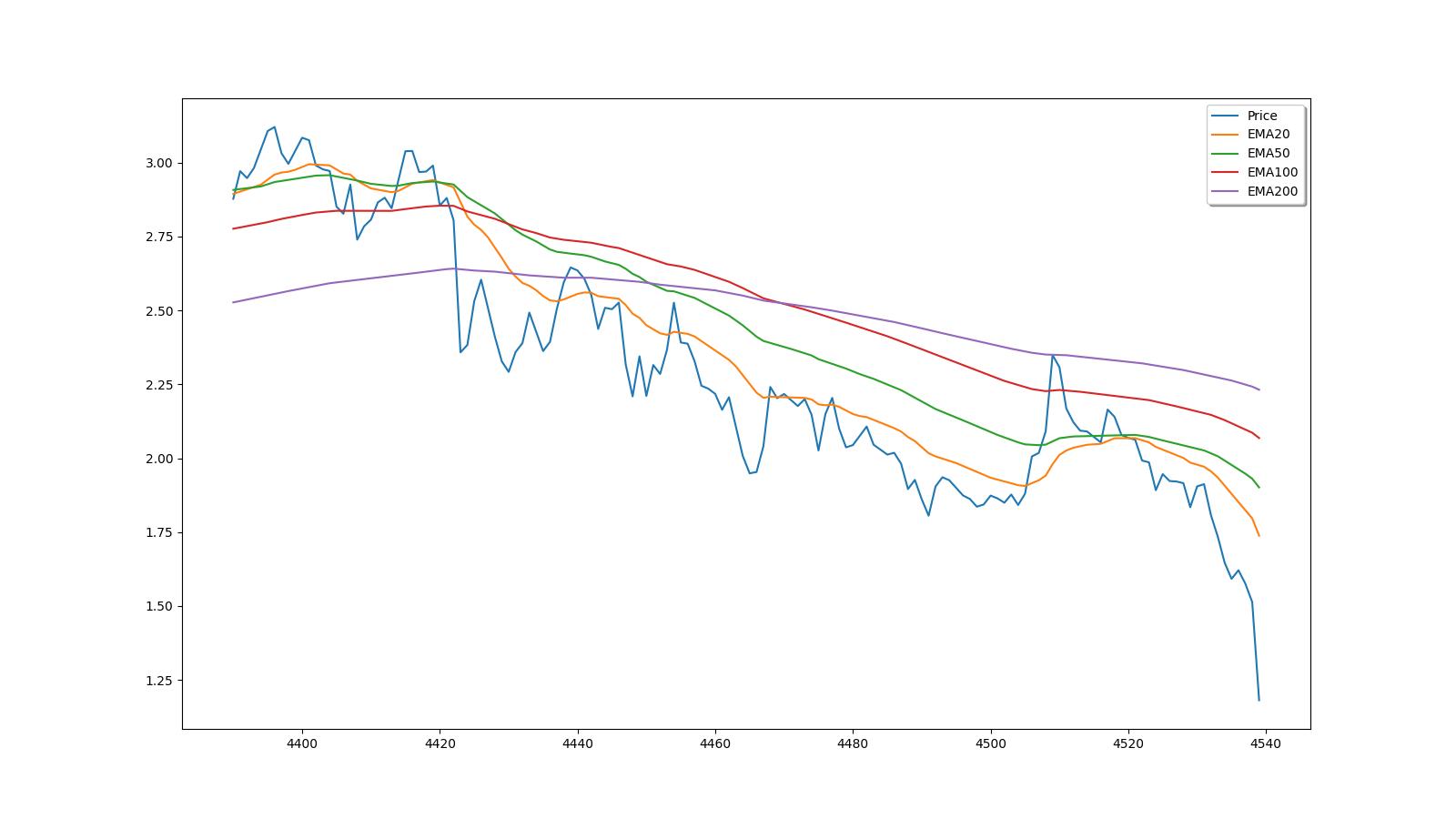 리플코인 Exponential Moving Averages