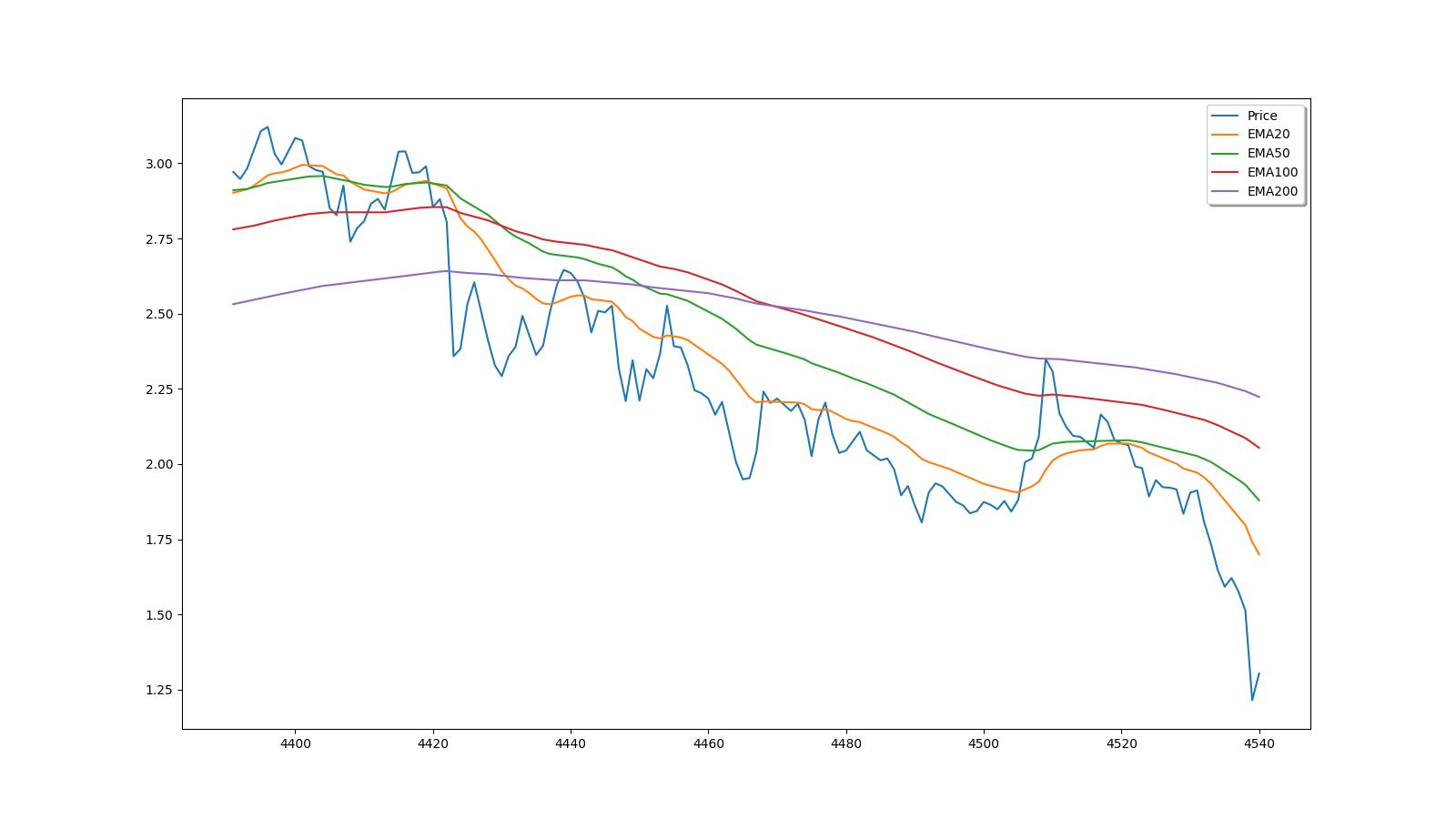 리플코인 Exponential Moving Averages