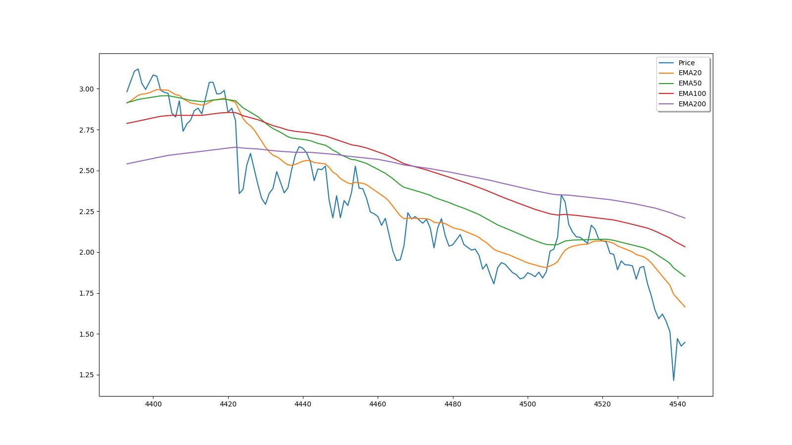 リップル Exponential Moving Averages