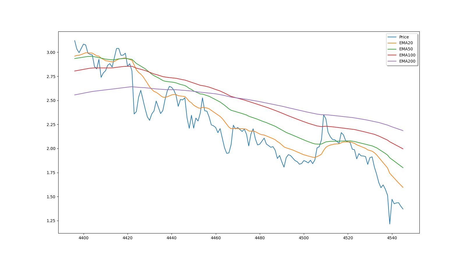 Риппл Exponential Moving Averages