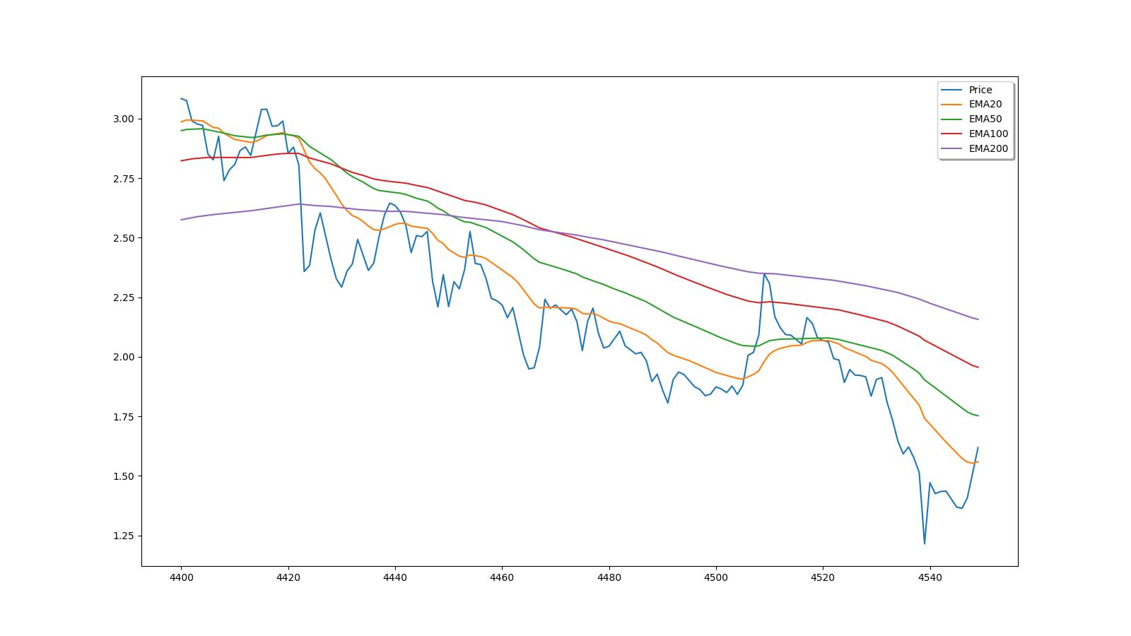 リップル Exponential Moving Averages