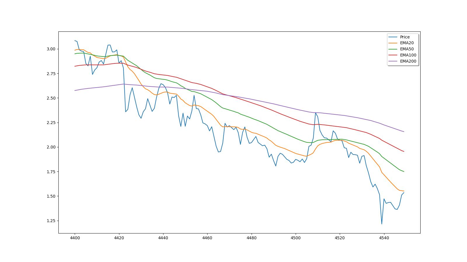 XRP Exponential Moving Averages