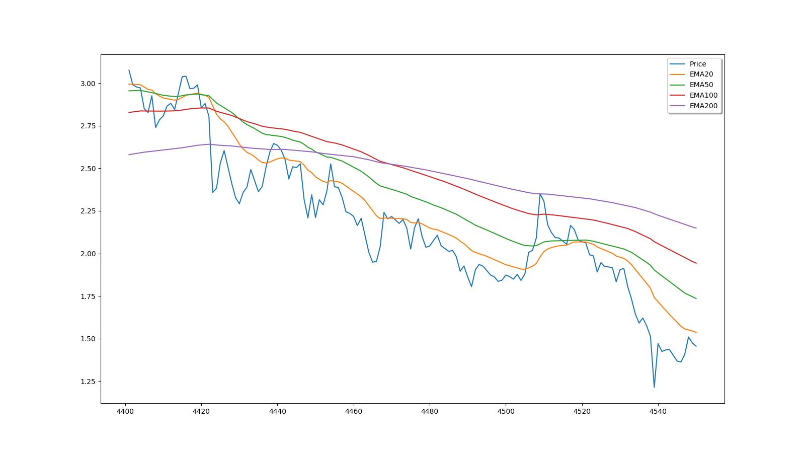 Риппл Exponential Moving Averages