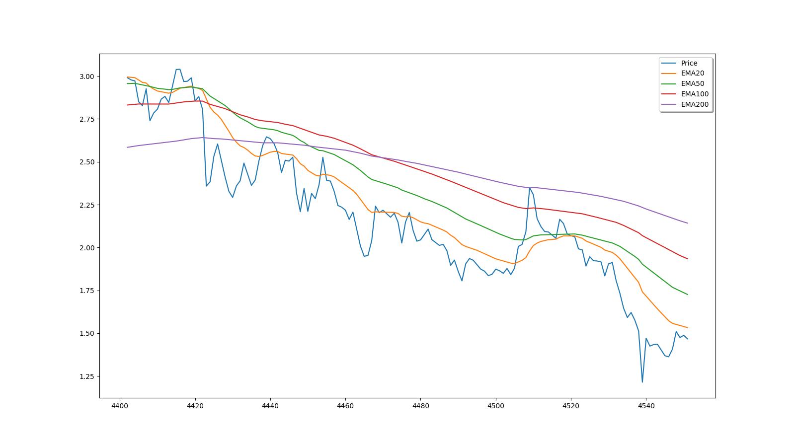 XRP Exponential Moving Averages
