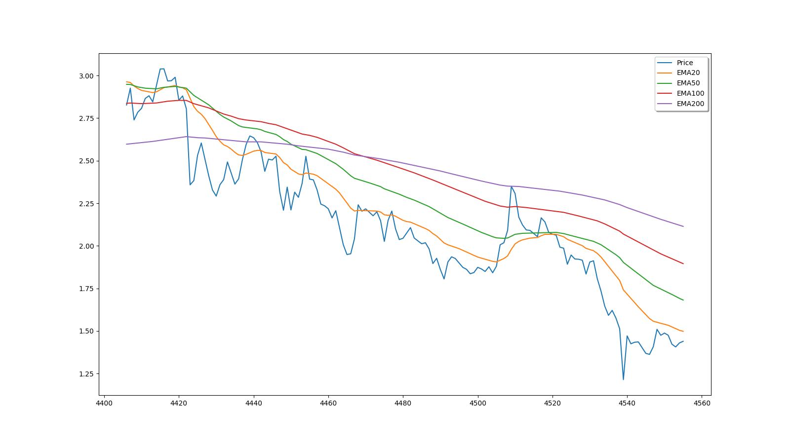 Риппл Exponential Moving Averages