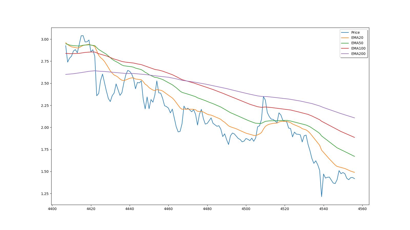 XRP Exponential Moving Averages