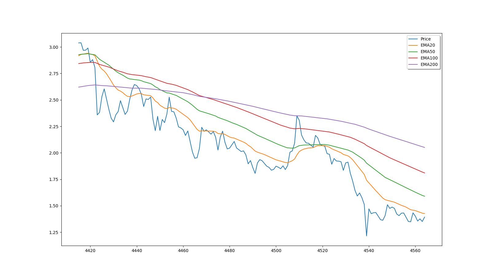Риппл Exponential Moving Averages