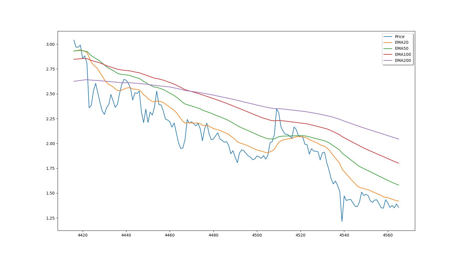 XRP Exponential Moving Averages