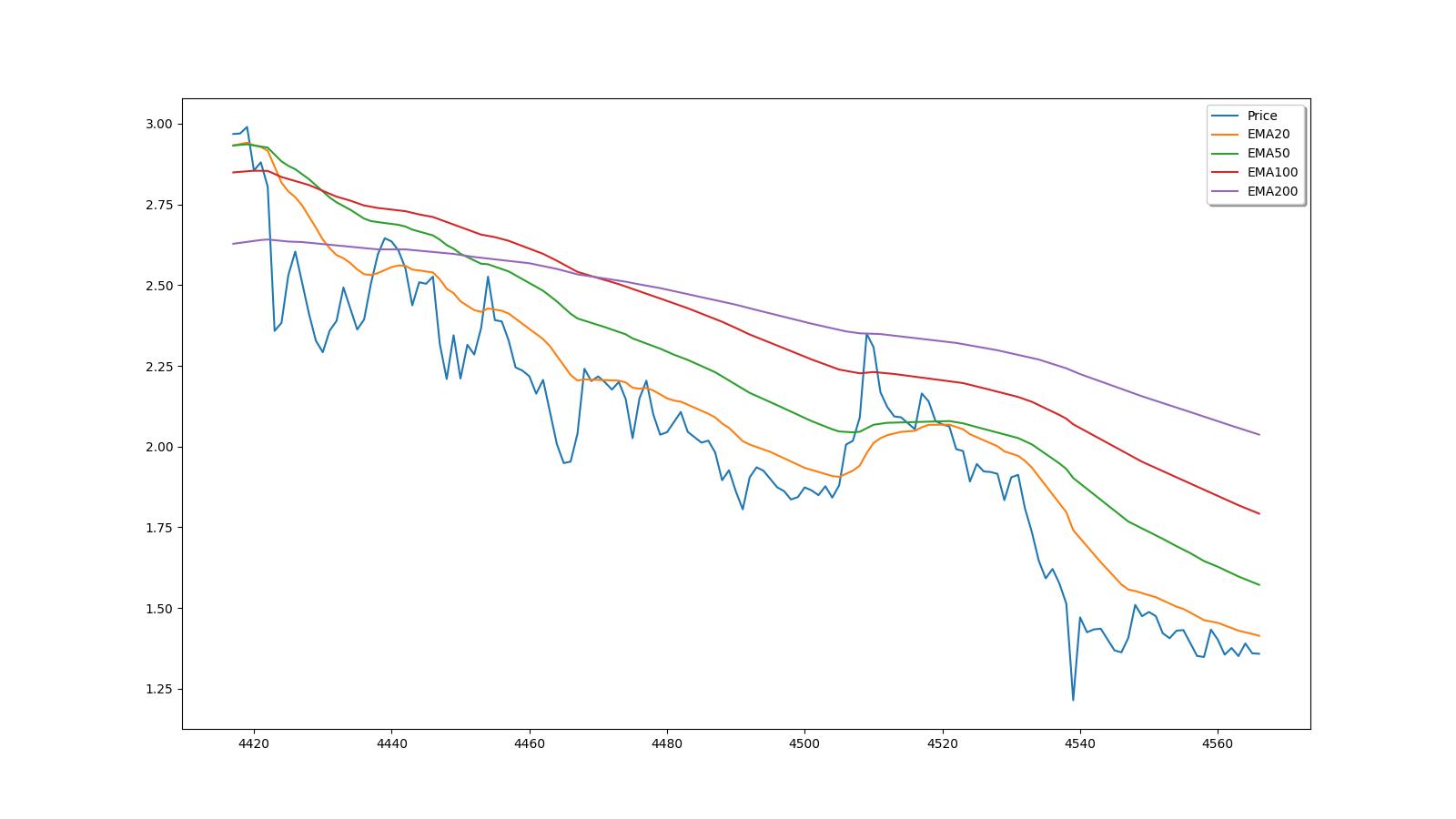 Риппл Exponential Moving Averages