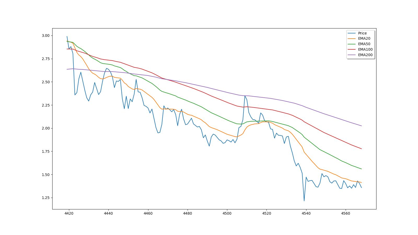 XRP Exponential Moving Averages