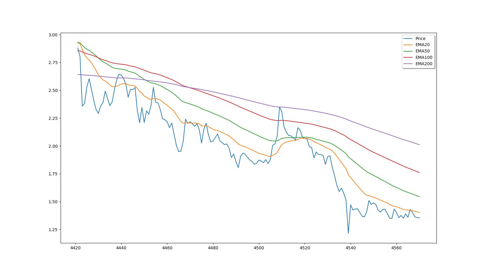 리플코인 Exponential Moving Averages