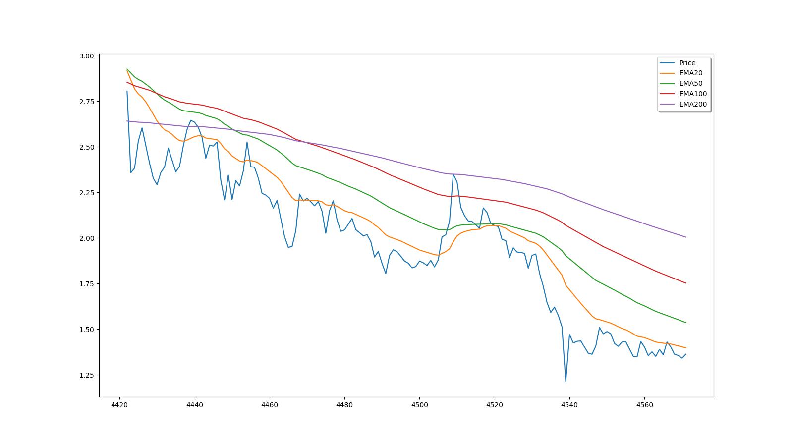 XRP Exponential Moving Averages