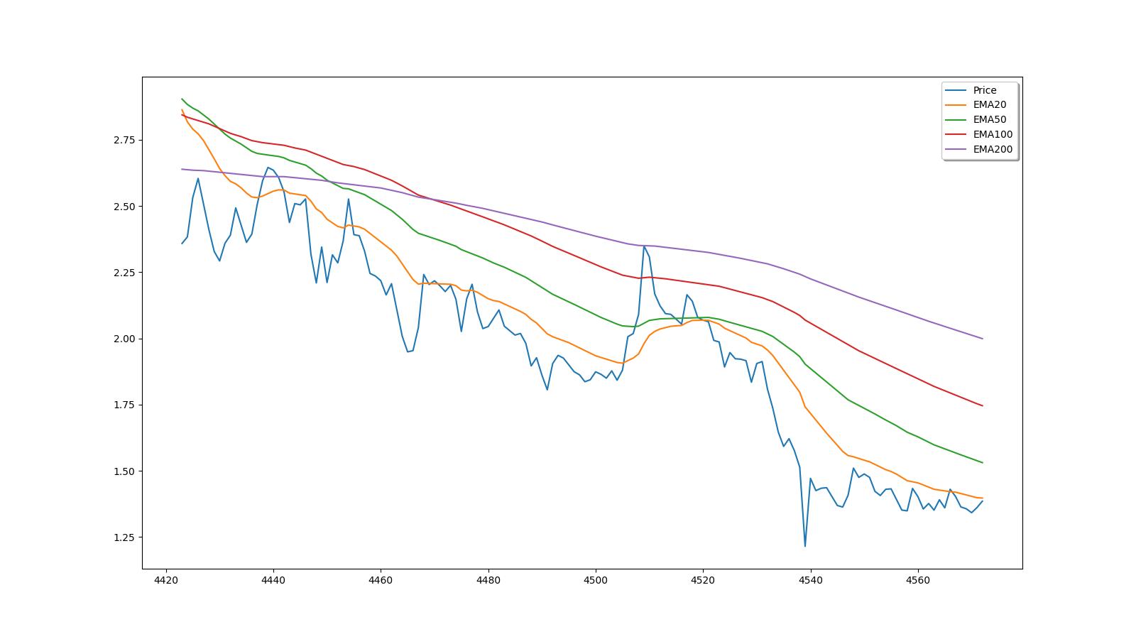 Риппл Exponential Moving Averages
