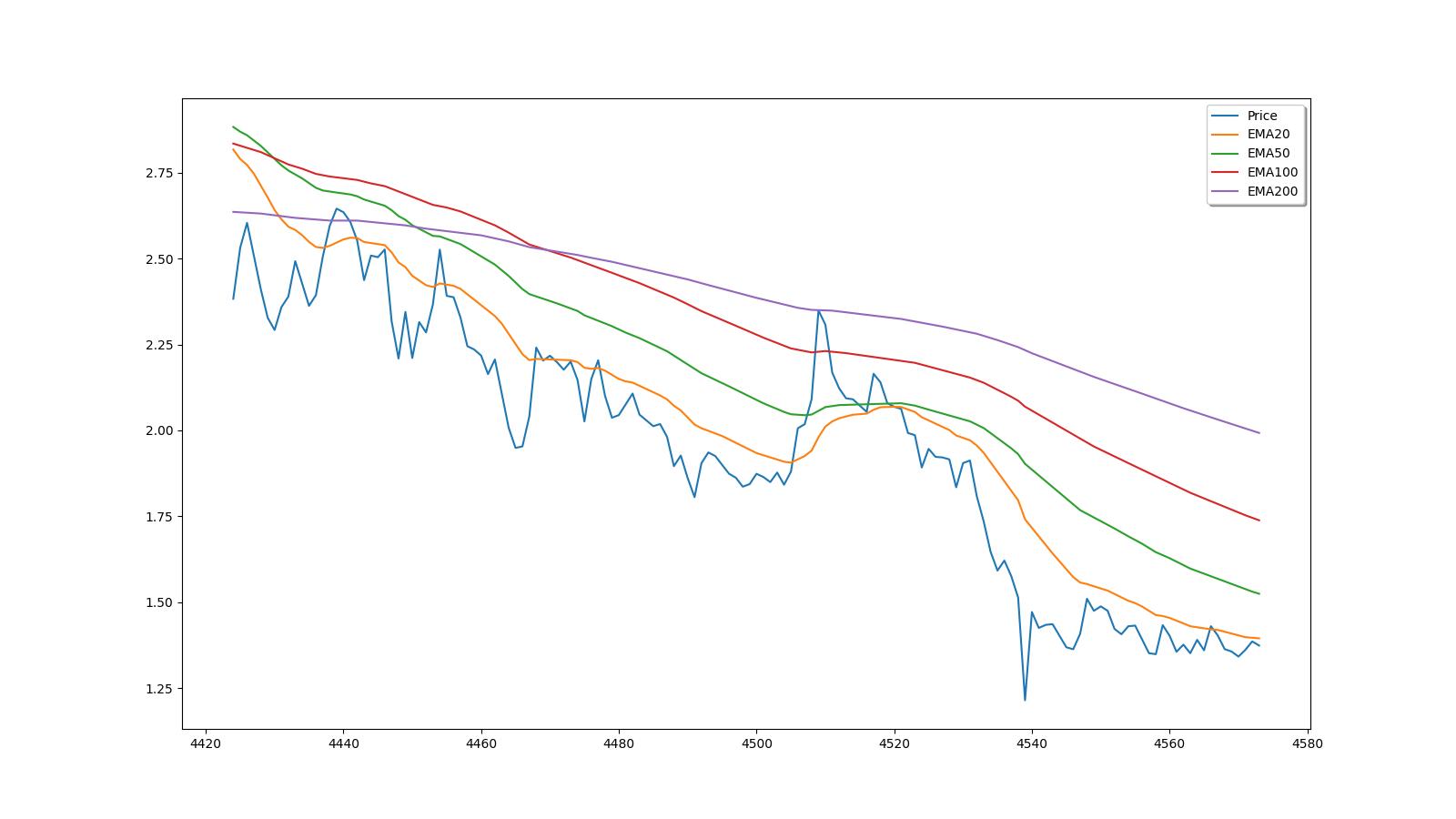 リップル Exponential Moving Averages