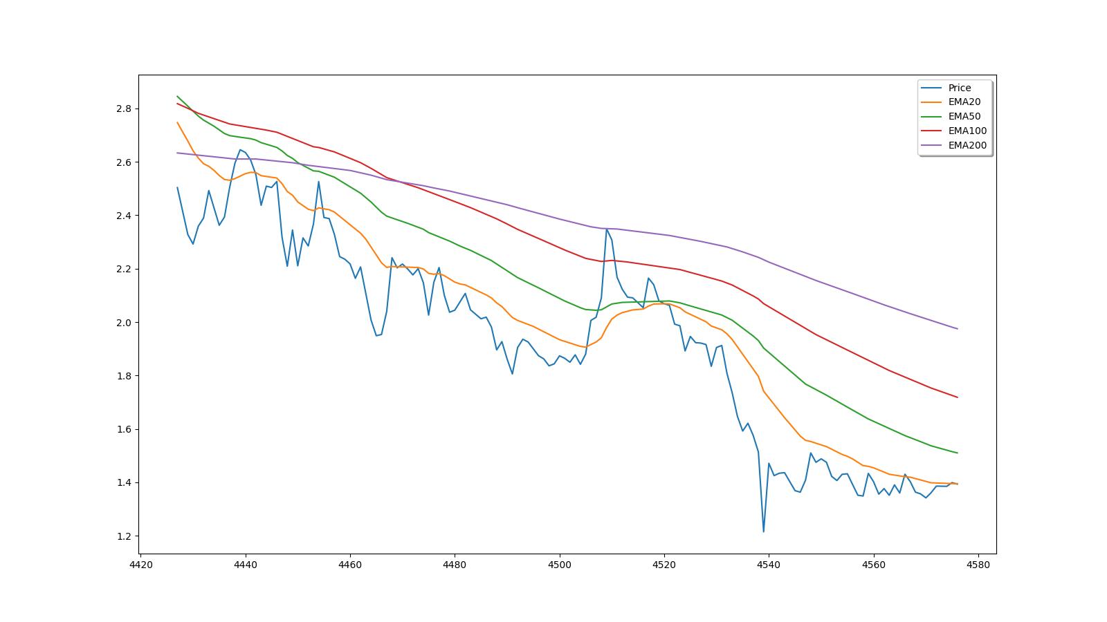 リップル Exponential Moving Averages