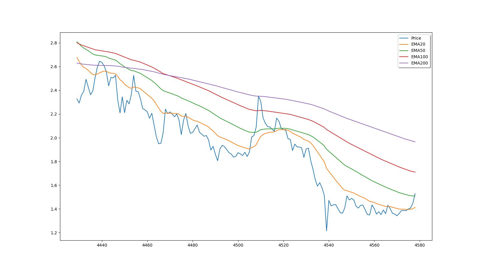 XRP Exponential Moving Averages