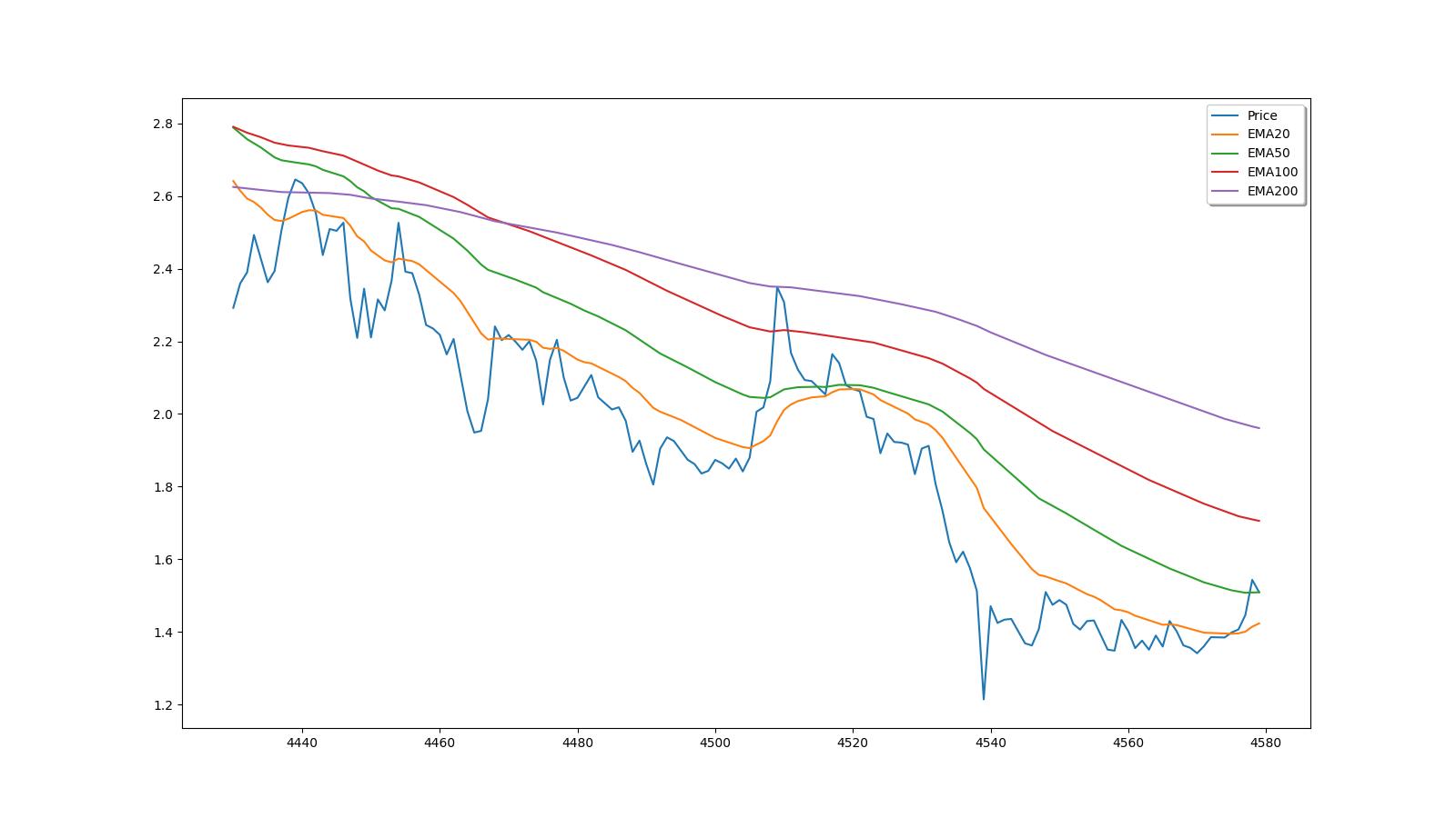 Риппл Exponential Moving Averages
