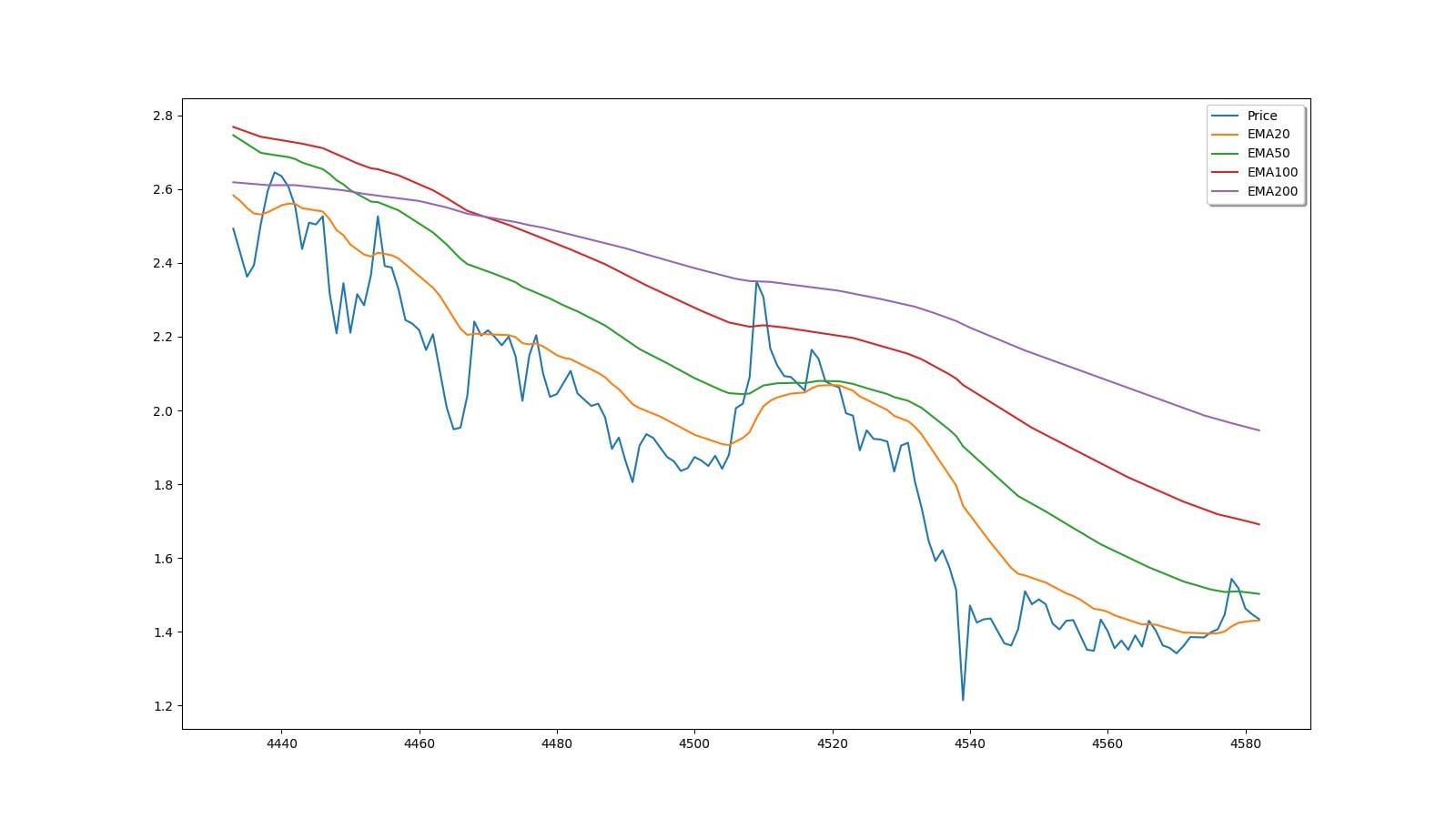 리플코인 Exponential Moving Averages
