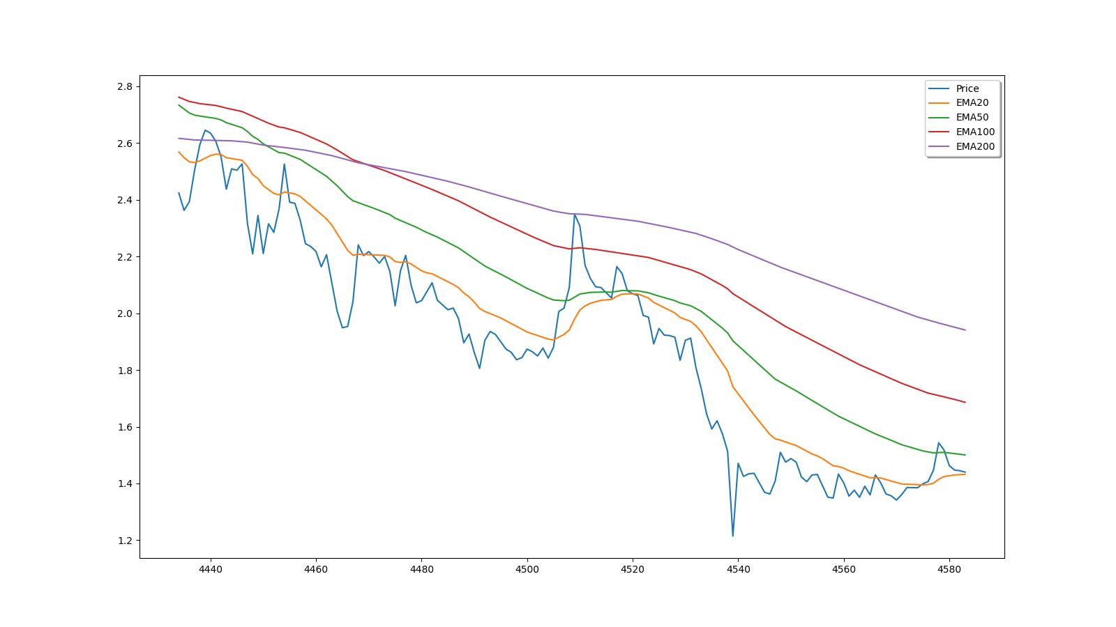 リップル Exponential Moving Averages