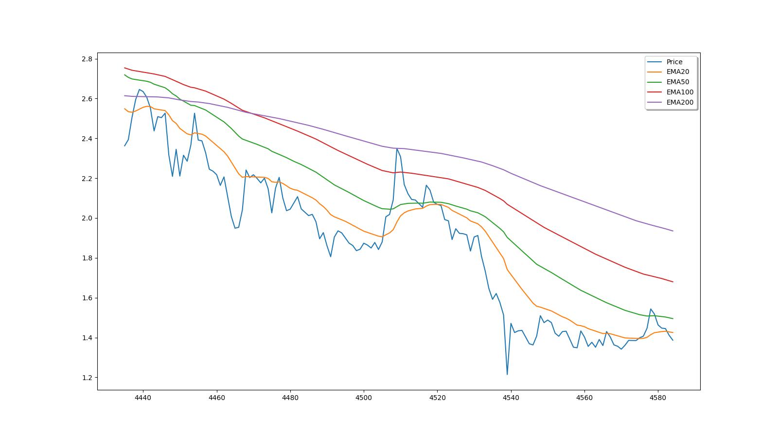 XRP Exponential Moving Averages