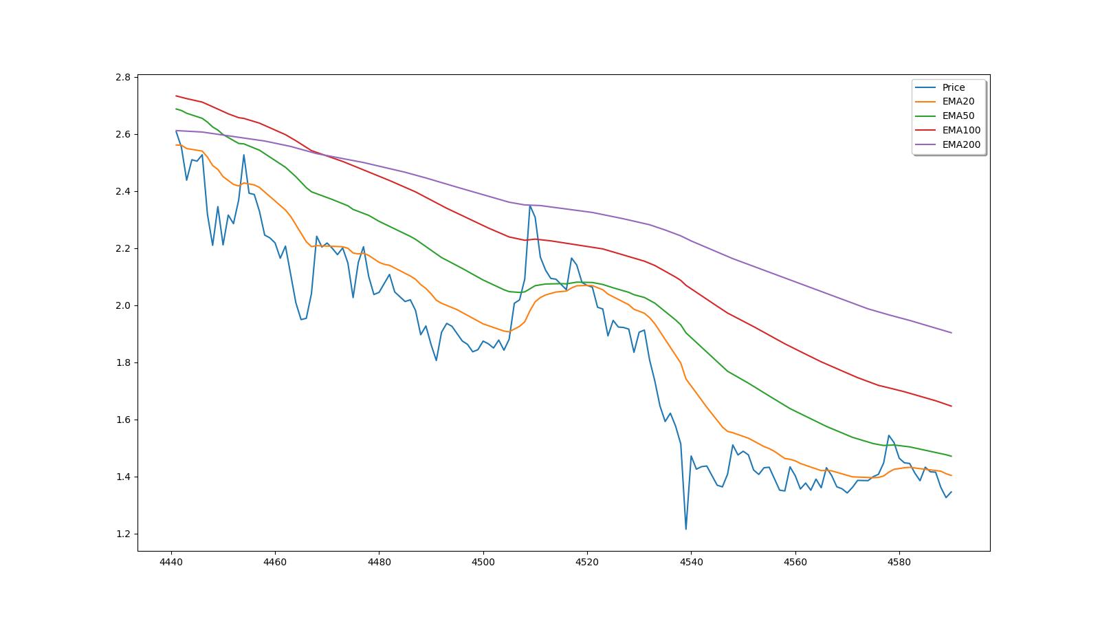 XRP Exponential Moving Averages