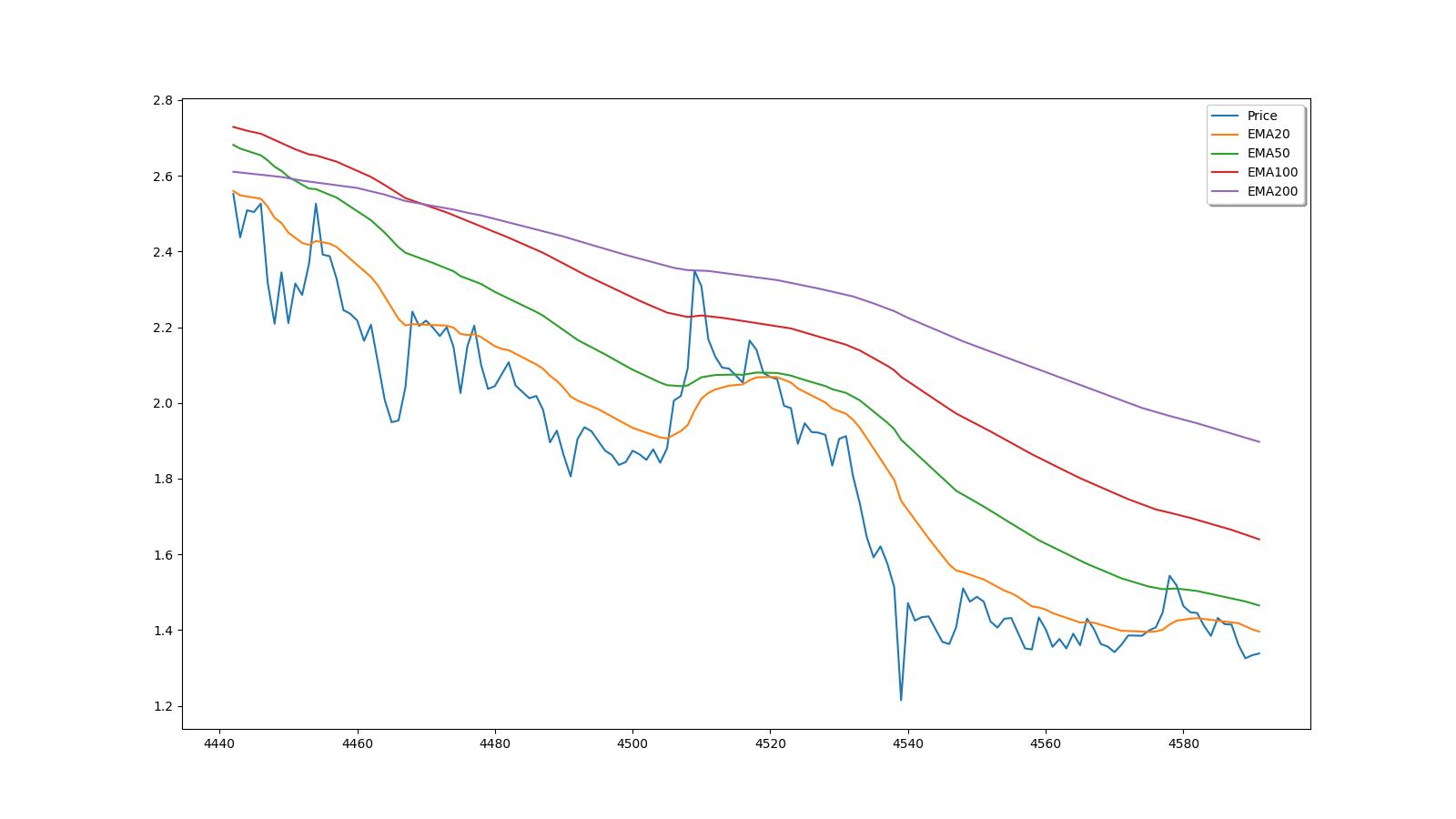 瑞波币 Exponential Moving Averages