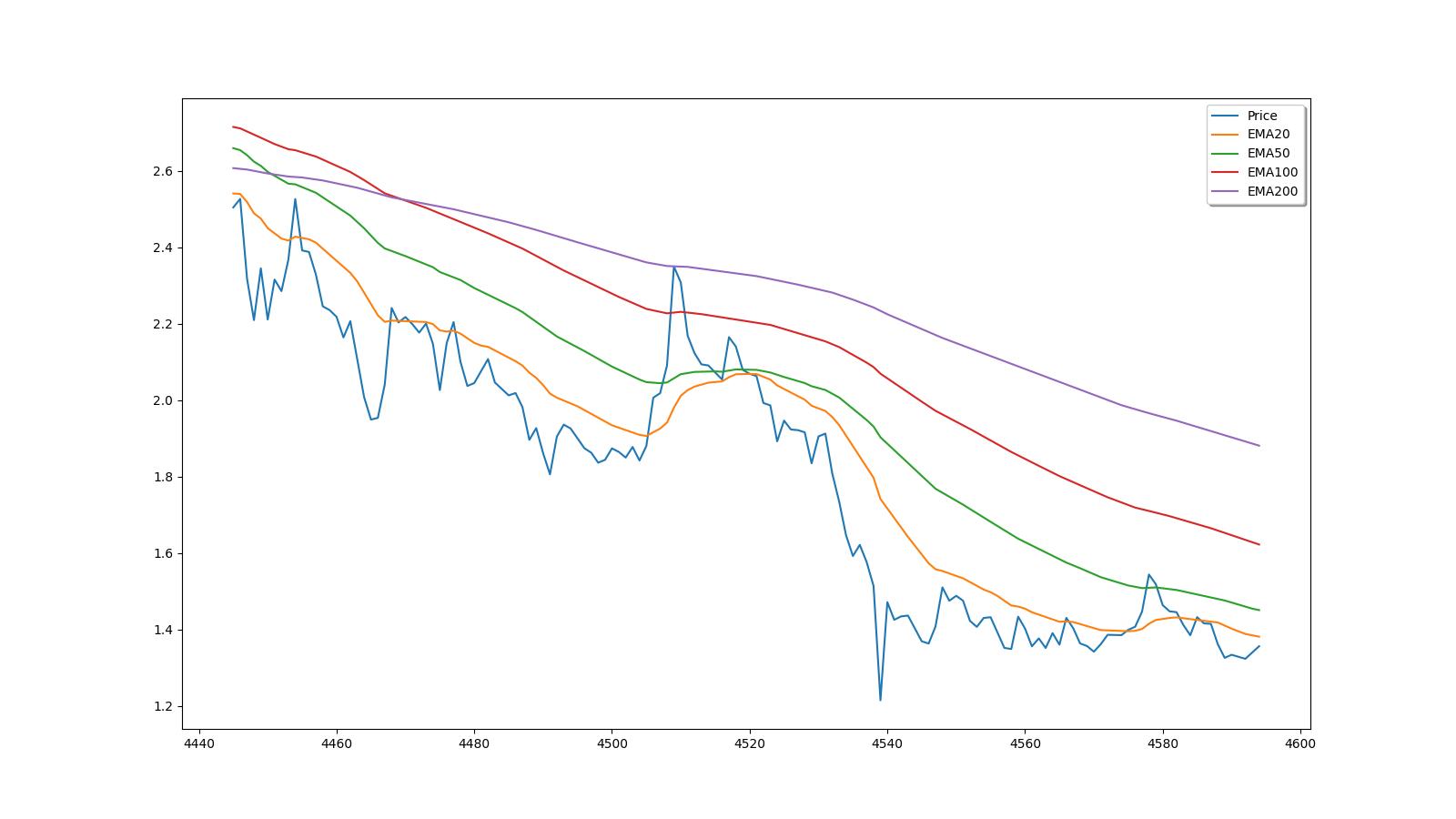리플코인 Exponential Moving Averages