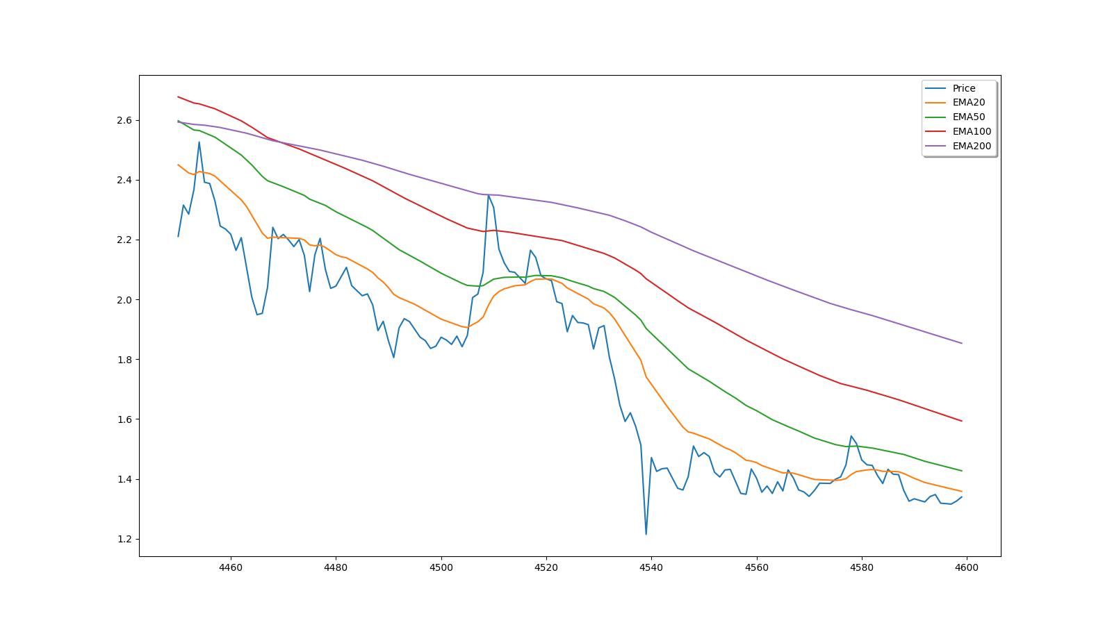 XRP Exponential Moving Averages