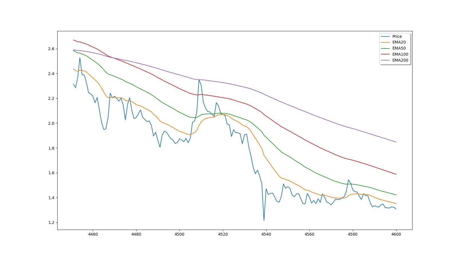 XRP Exponential Moving Averages