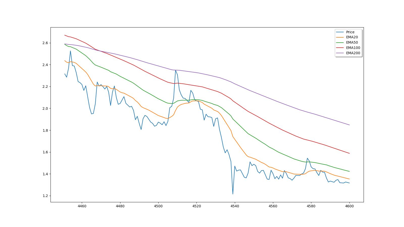 XRP Exponential Moving Averages