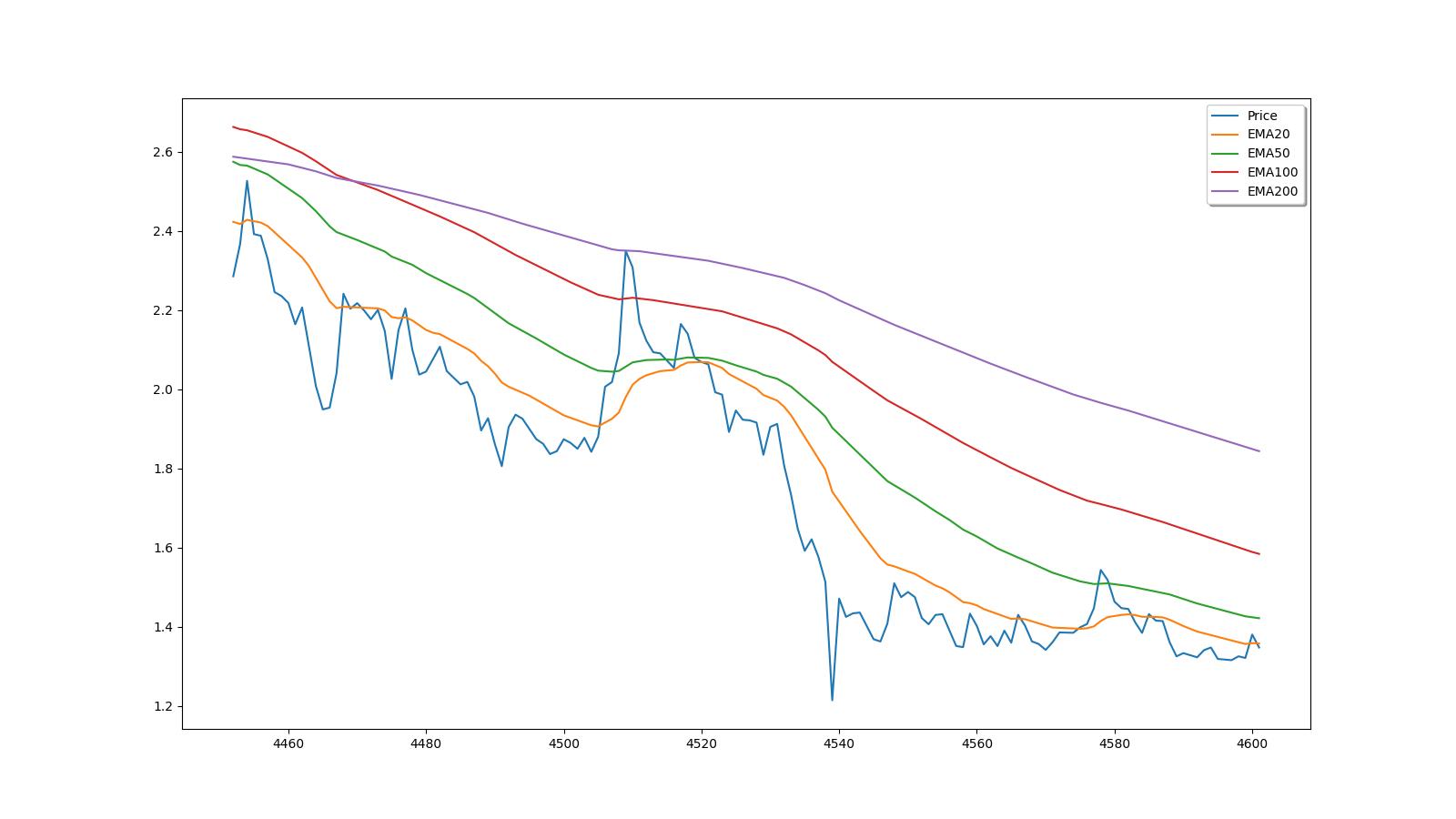 XRP Exponential Moving Averages
