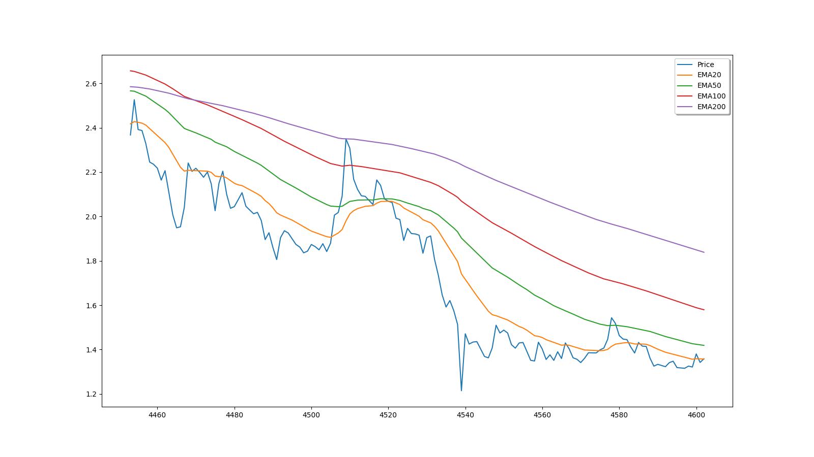 XRP Exponential Moving Averages