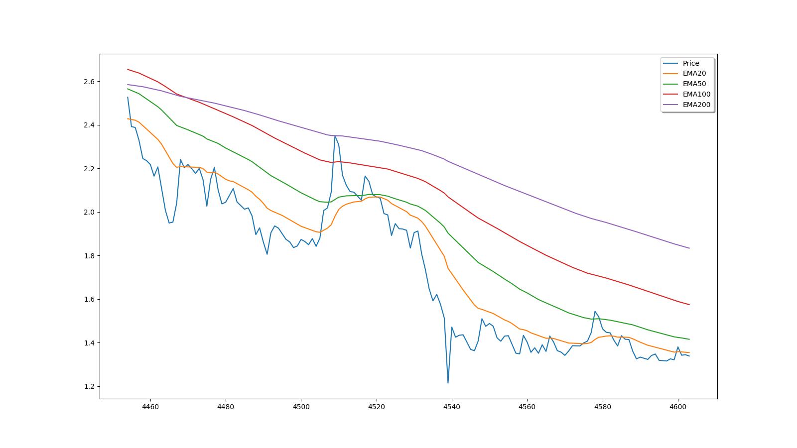 Риппл Exponential Moving Averages