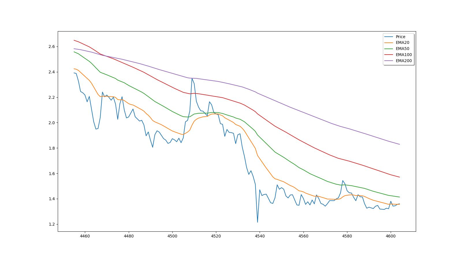 XRP Exponential Moving Averages