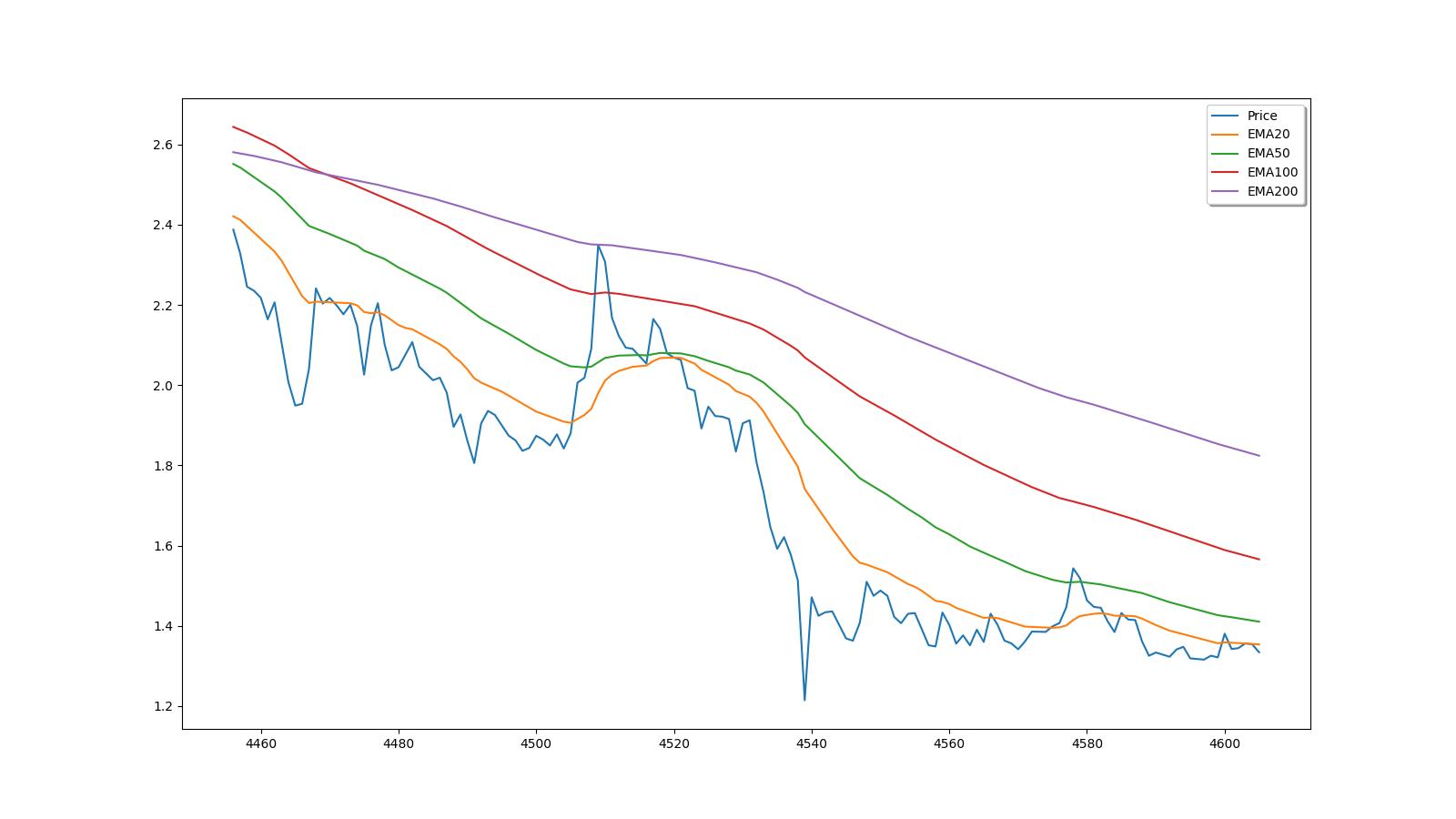 XRP Exponential Moving Averages
