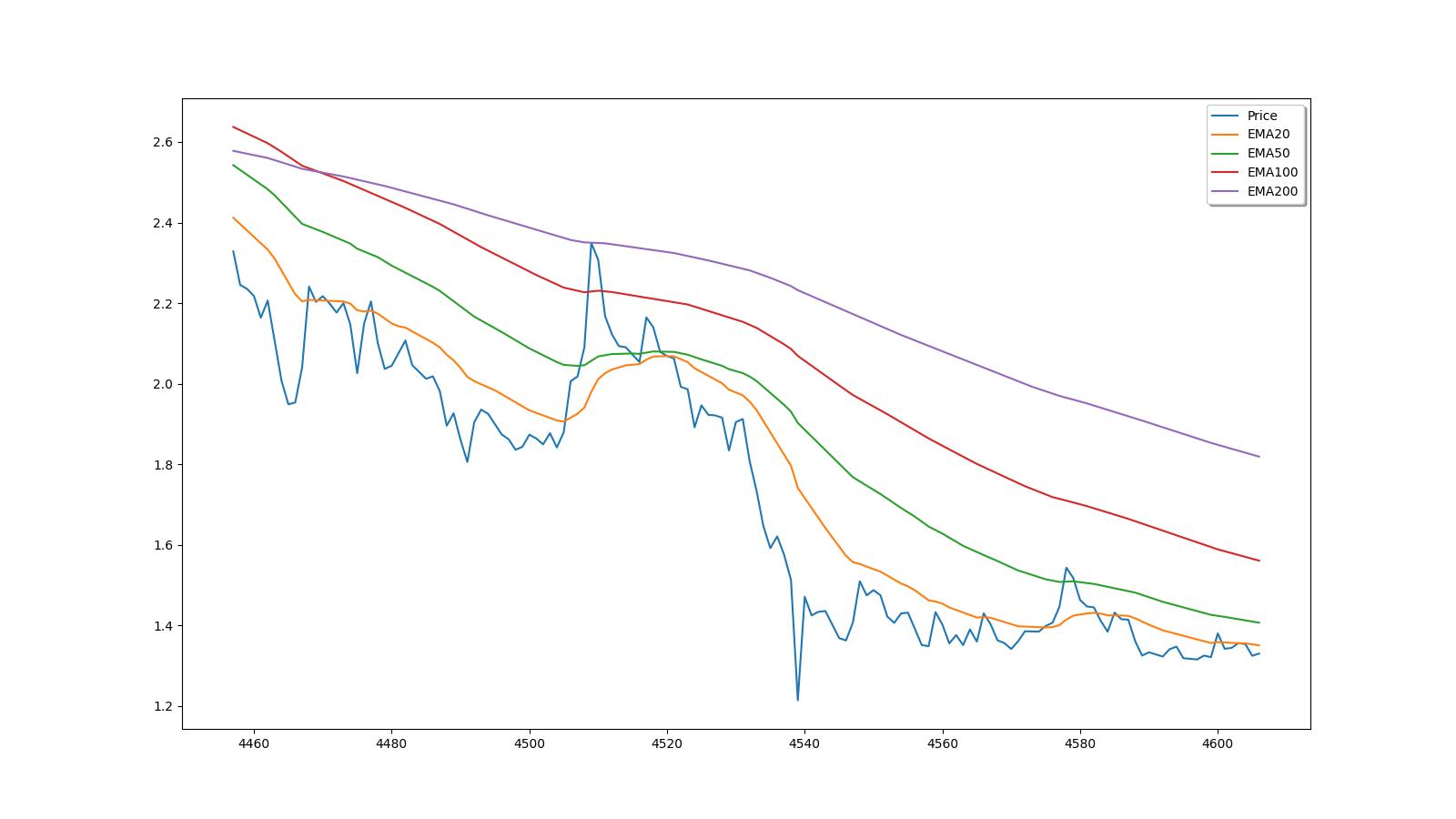 XRP Exponential Moving Averages