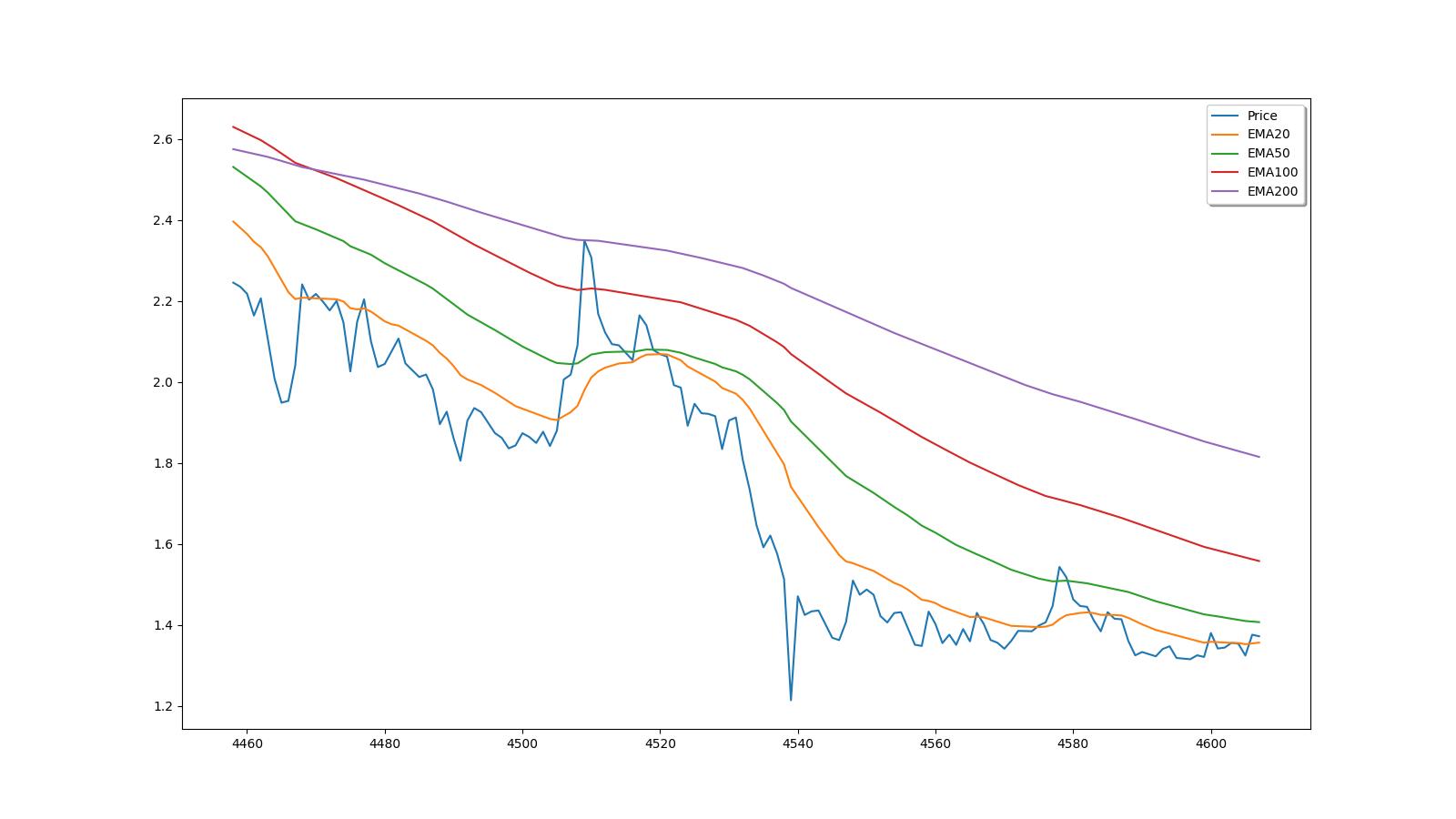 XRP Exponential Moving Averages