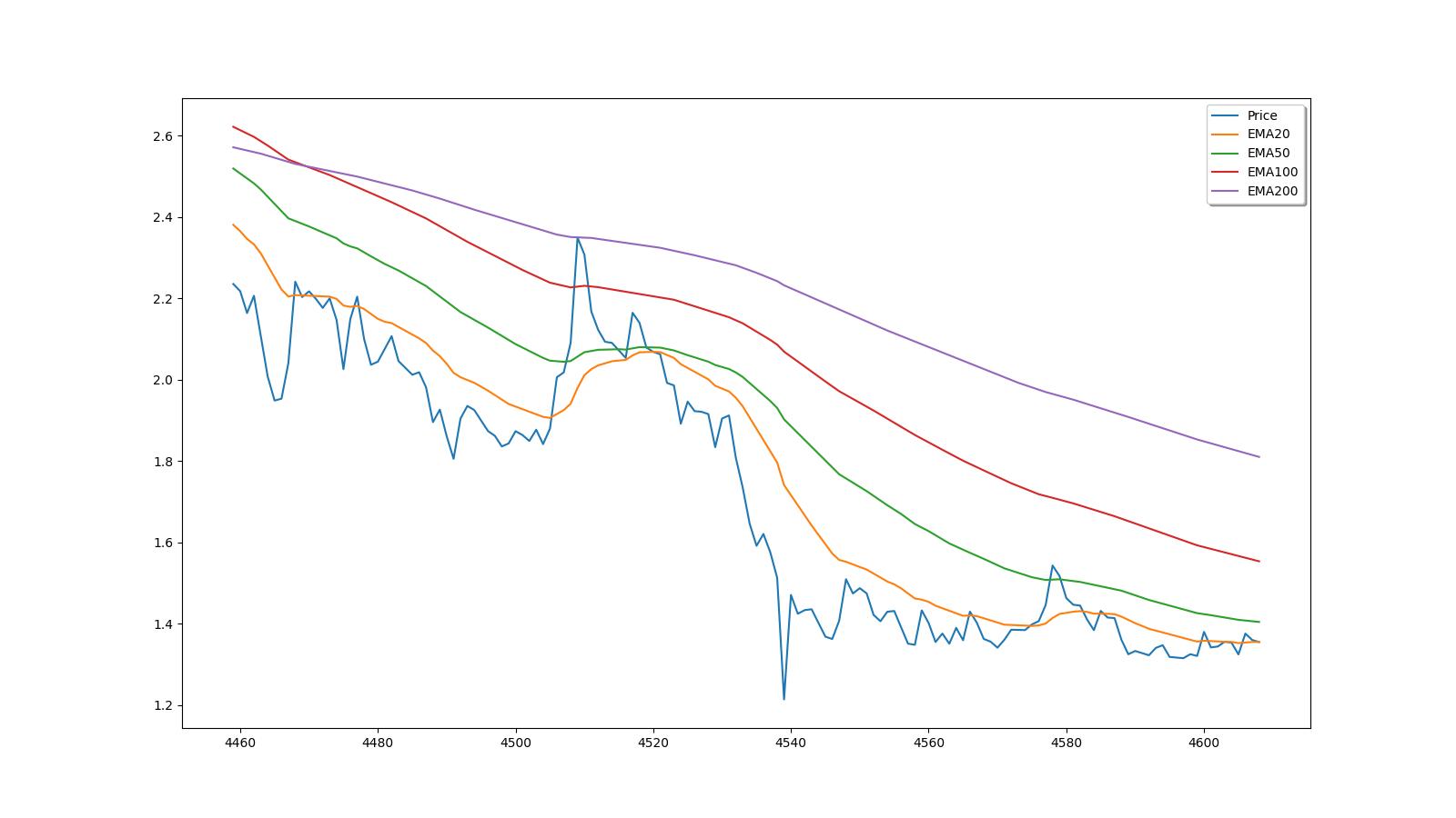 XRP Exponential Moving Averages
