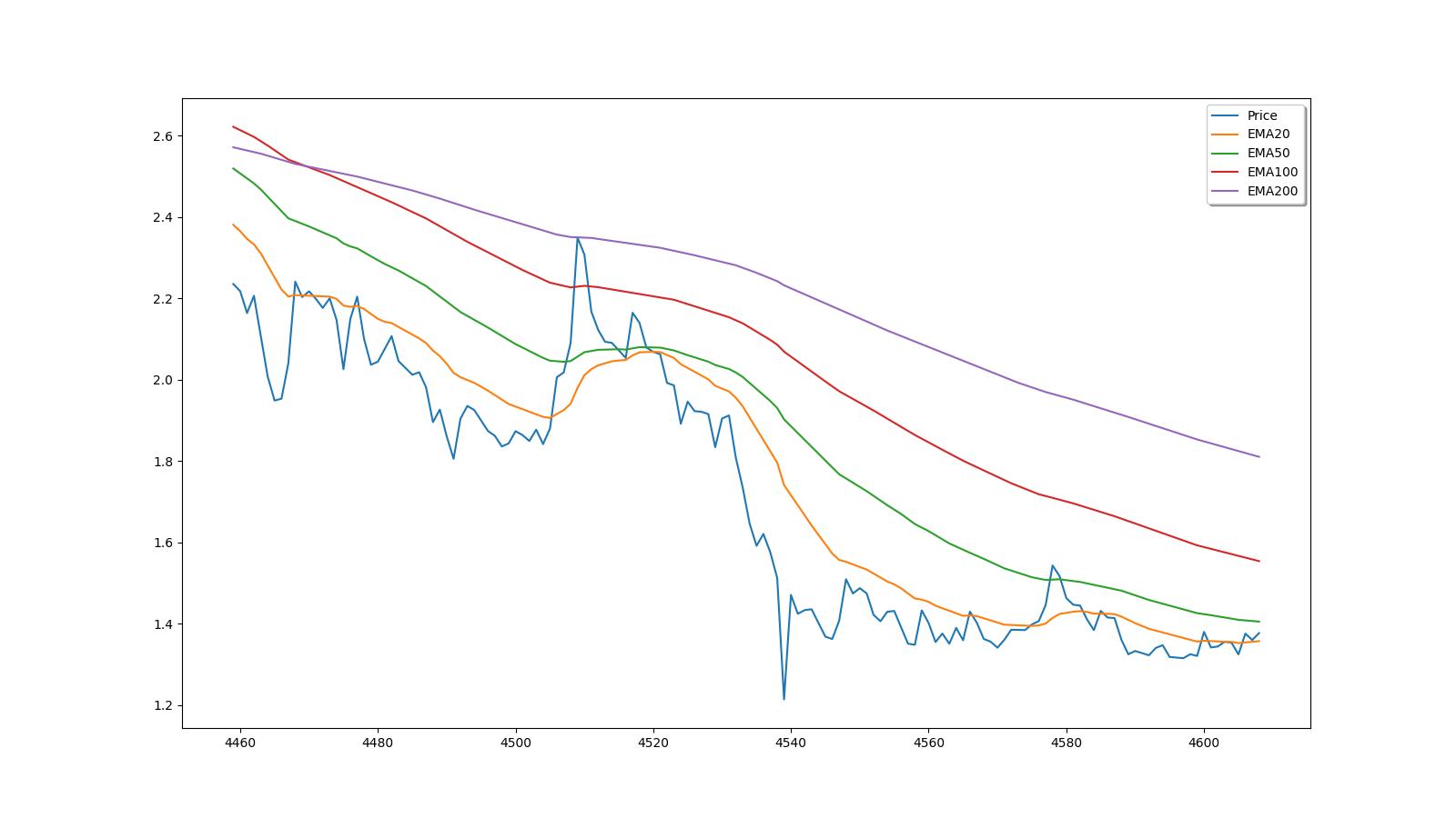 XRP Exponential Moving Averages