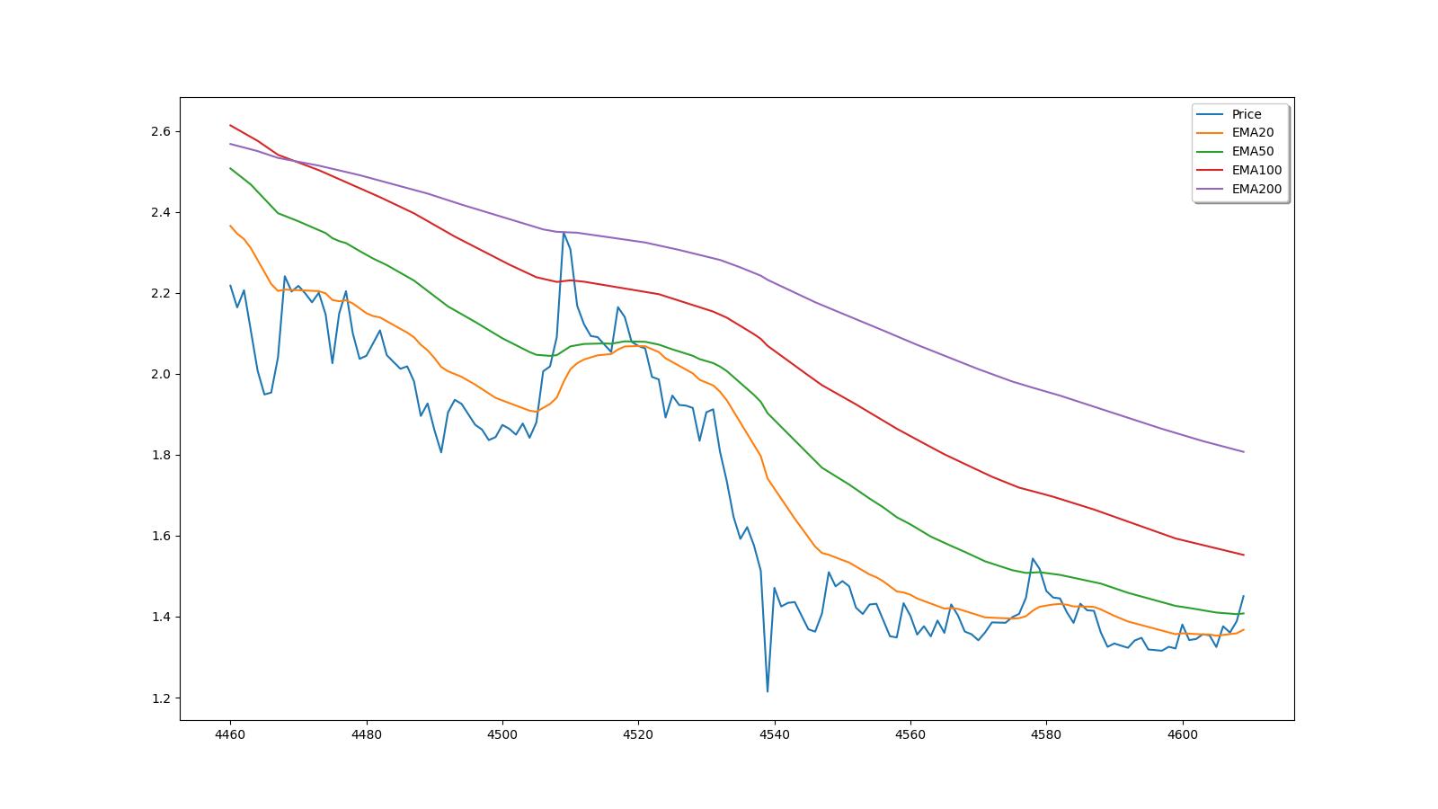 XRP Exponential Moving Averages