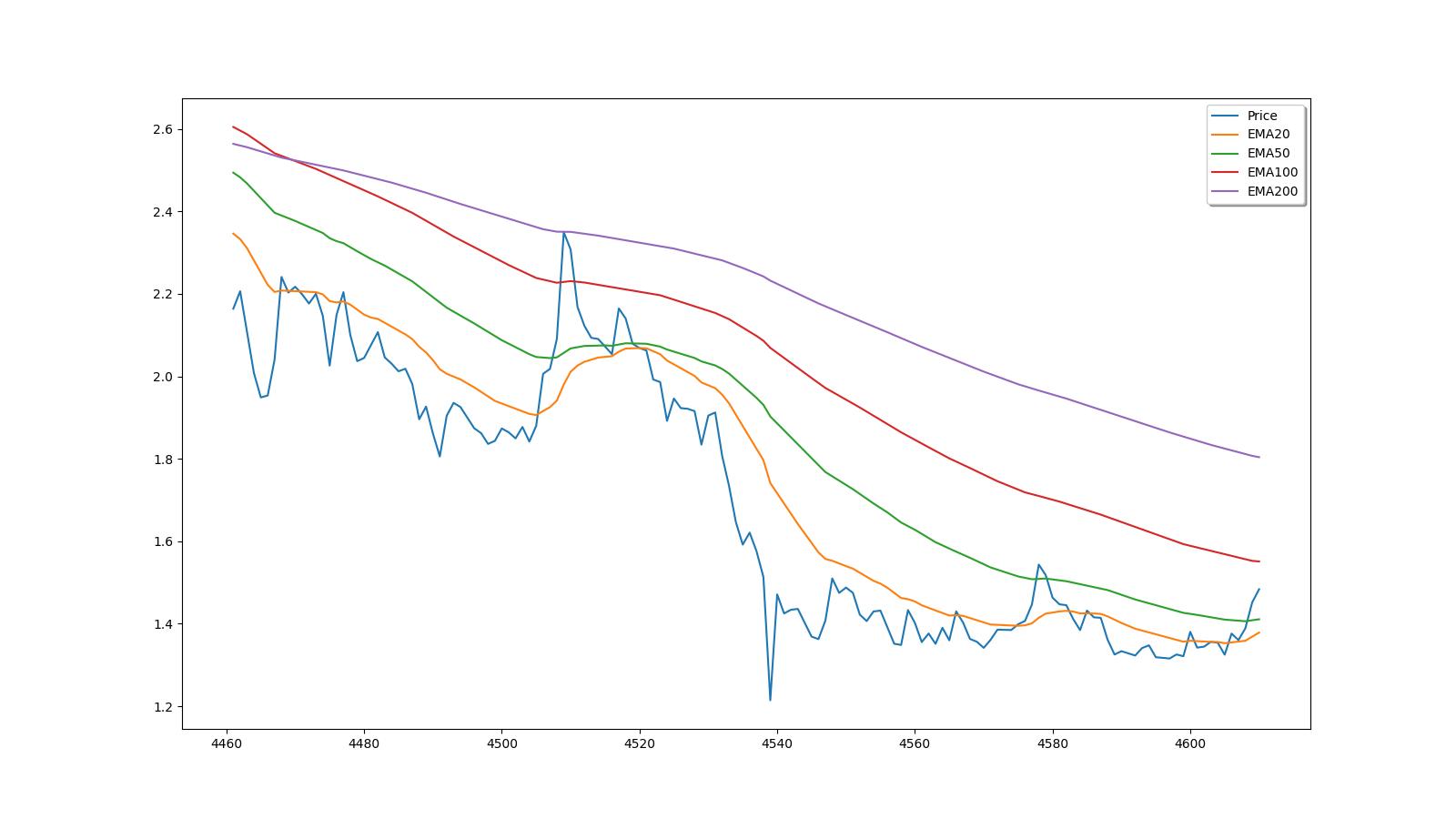 Რიპლი Exponential Moving Averages
