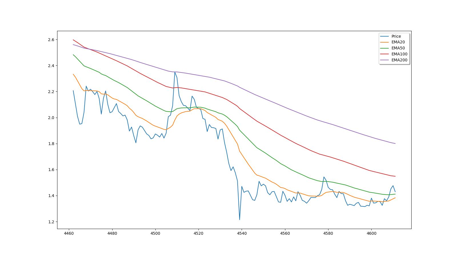 XRP Exponential Moving Averages