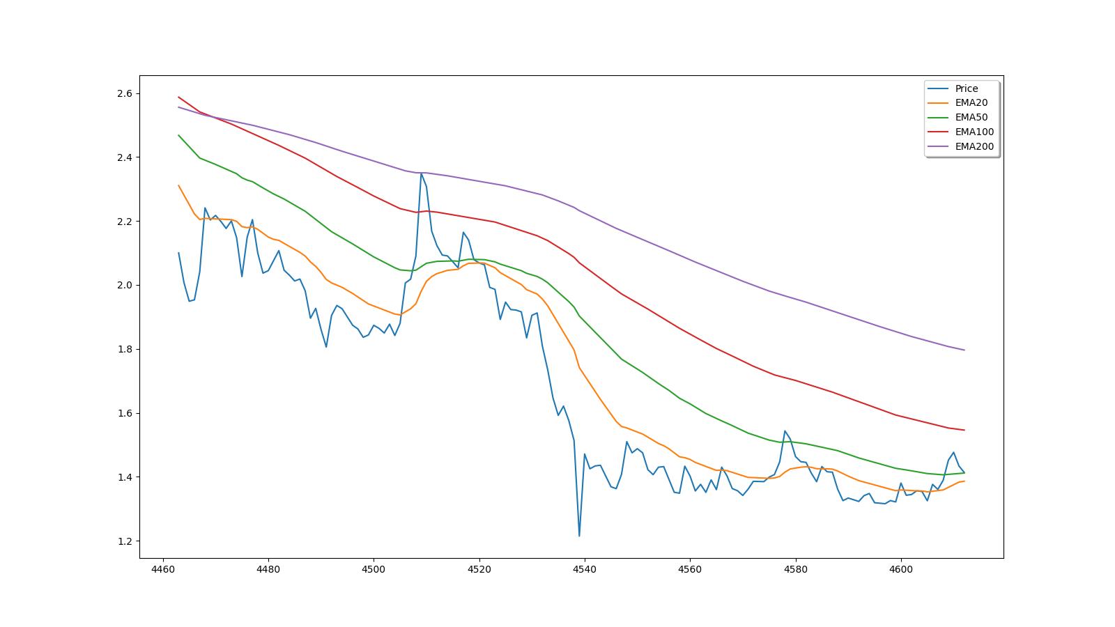 리플코인 Exponential Moving Averages