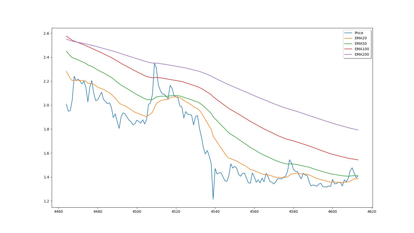 리플코인 Exponential Moving Averages