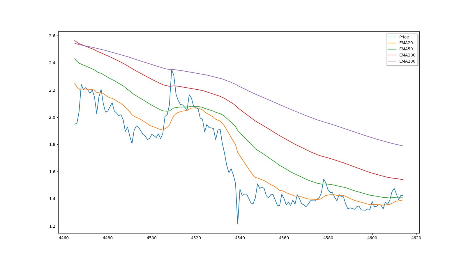 XRP Exponential Moving Averages
