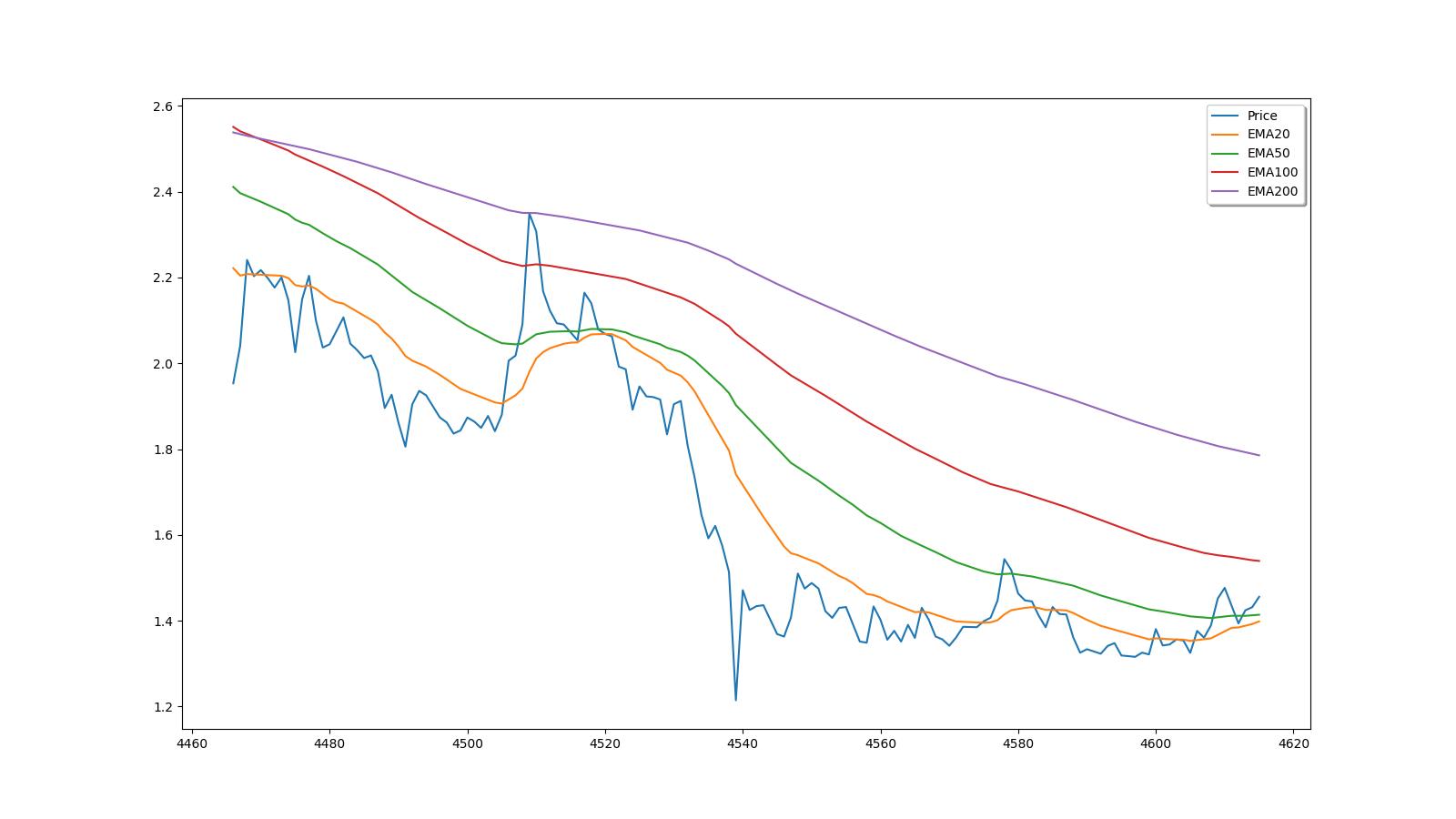 XRP Exponential Moving Averages
